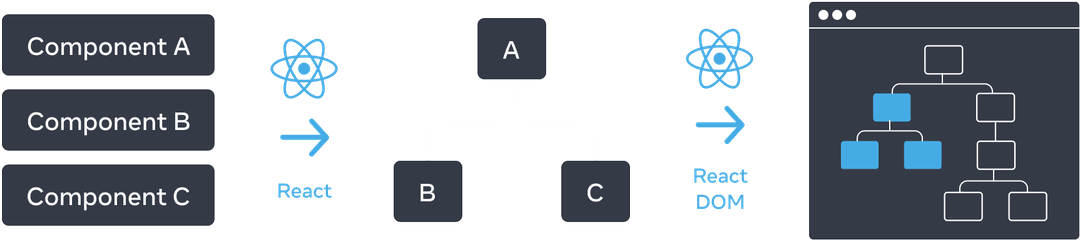 Votre UI vue comme un arbre – React