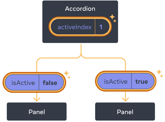Partager l’état entre des composants – React
